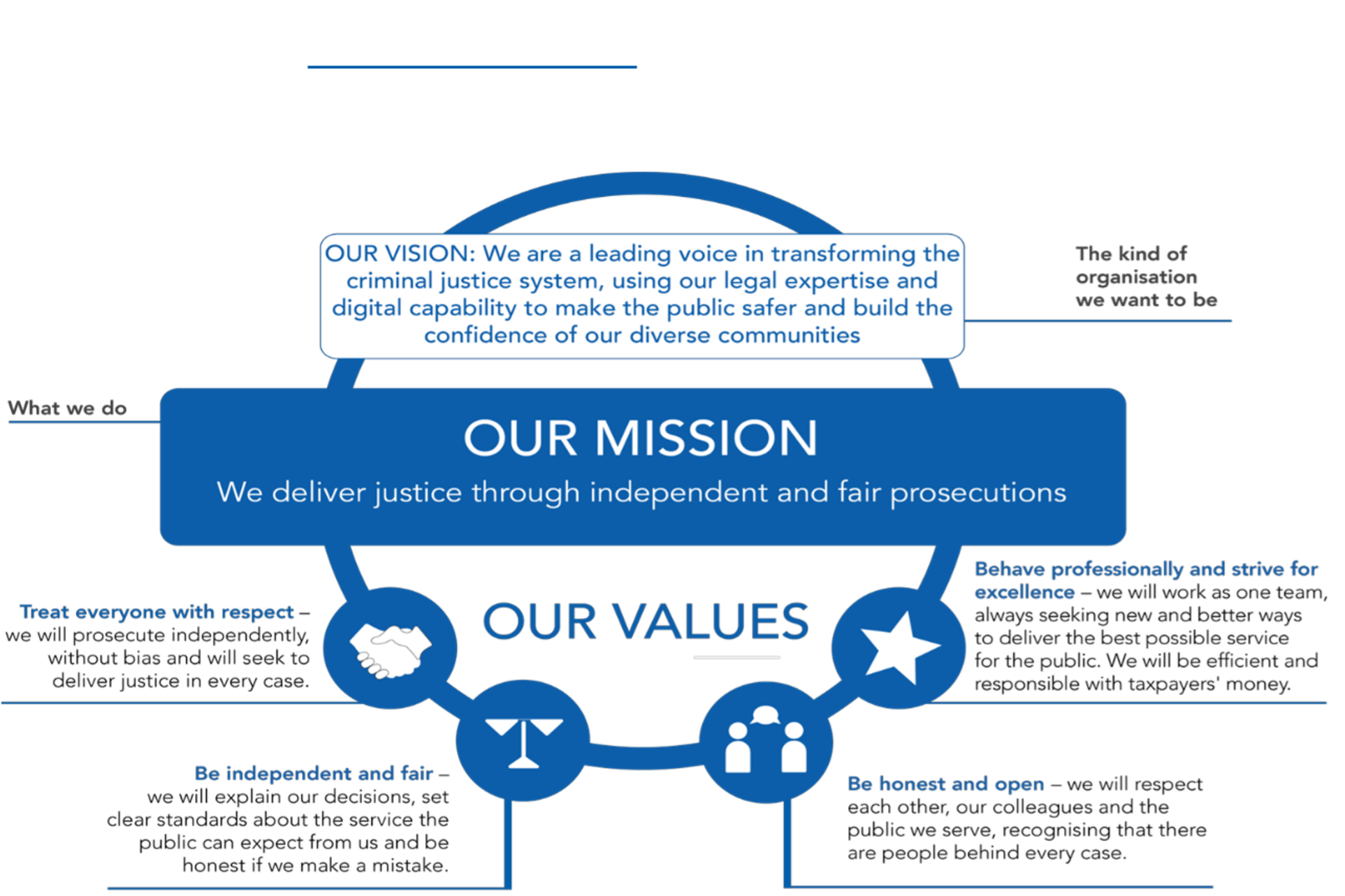 Crown Prosecution Service About Us